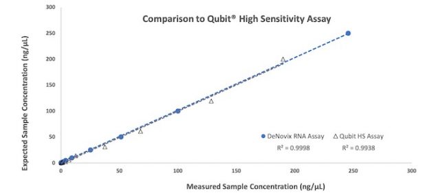 Assay Kits | dsDNA Quantification | RNA Quantification