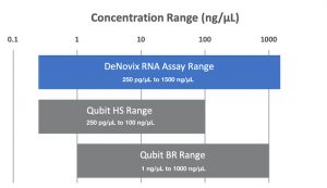 Assay Kits | dsDNA Quantification | RNA Quantification